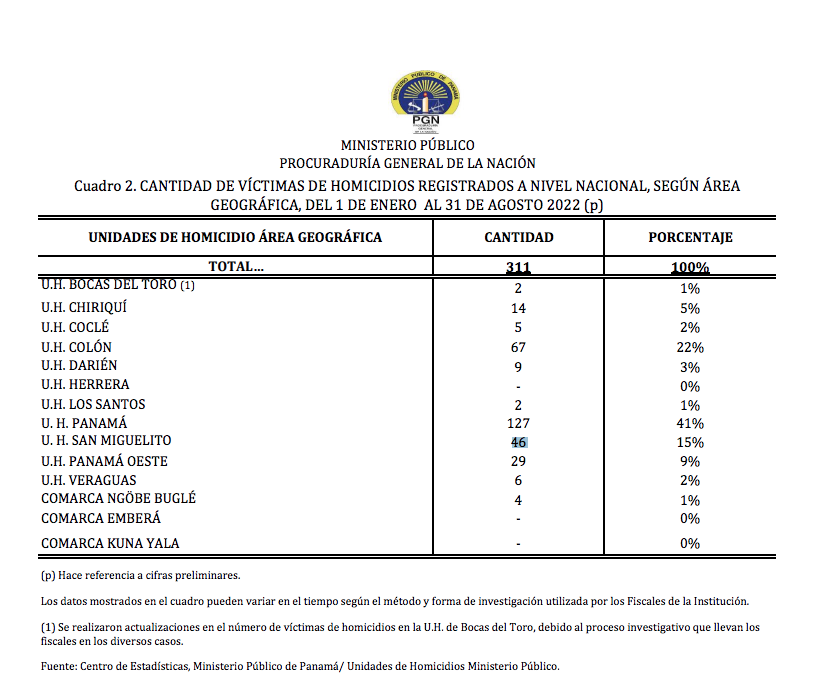 Agosto, el segundo mes más sangriento en lo que va del 2022 – NexPanama